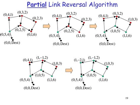 Ppt Analysis Of Link Reversal Routing Algorithms Powerpoint
