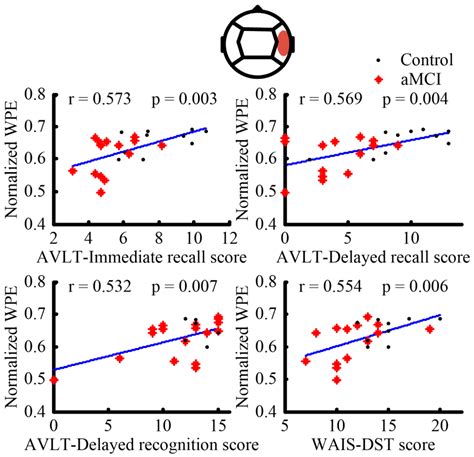 Entropy Free Full Text Weighted Permutation Entropy Analysis Of