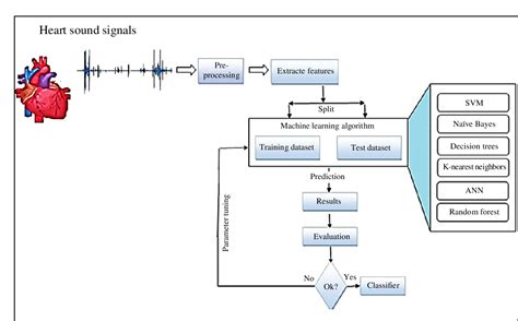 figure 2 from phonocardiogram classification based on machine learning