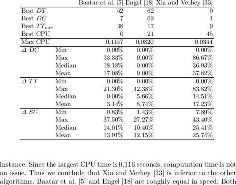 Numerical Results For The Unconstrained Algorithms Download Table