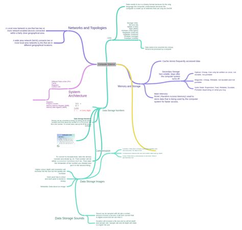 computer science coggle diagram