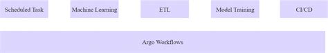 use argo workflows sdk for python to create large scale workflows