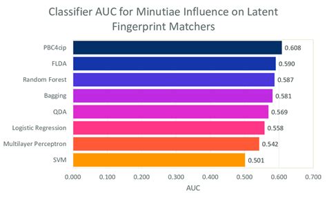 average auc for eight different classifiers tested on our minutiae