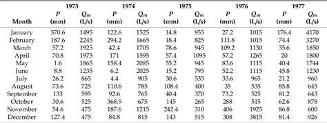 Table 1 From Evaluation Of Minimum Karst Spring Discharge Using A