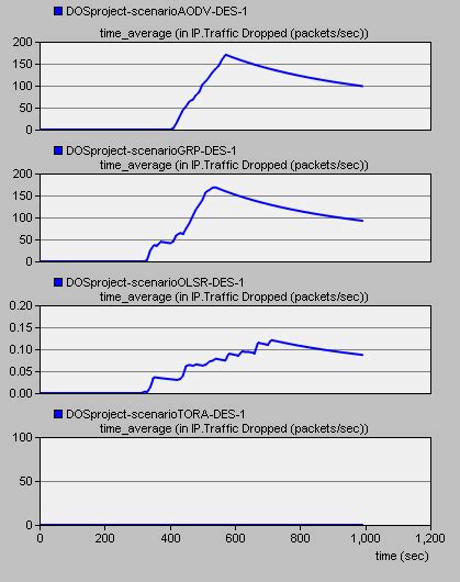 A IP Traffic Drop In The Target Node Sec B IP Traffic Drop In The Download Scientific