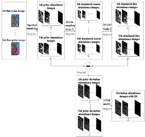 Figure 1 From Sub Pixel Mapping Of Spectral Imagery Based On Deviation