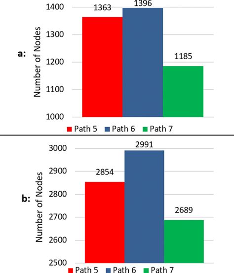 Distinct High Gradient Node Count—layer 1 A And 4 B Paths 5 6 7