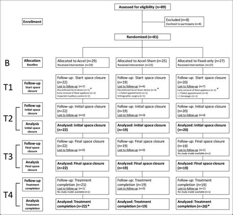 Effects Of Supplemental Vibrational Force On Space Closure Treatment Duration And Occlusal