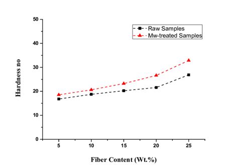 Hardness Vs Weight Ratio 4 Conclusions High Energy Microwave Download Scientific Diagram