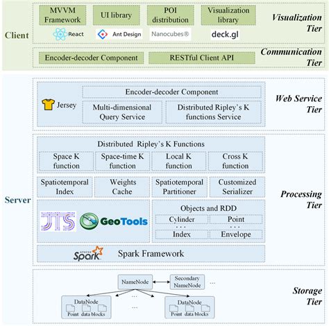 Web Based Visual Analytics Framework For Distributed Ripleys K Functions Download Scientific