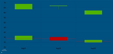 Javascript Boxplot Chart With Amchart5 Custom Colors For Boxplot