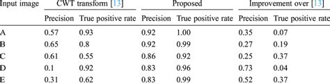 Sample Precision And Tpr Values Of Proposed Technique And Cwt Transform Download Scientific