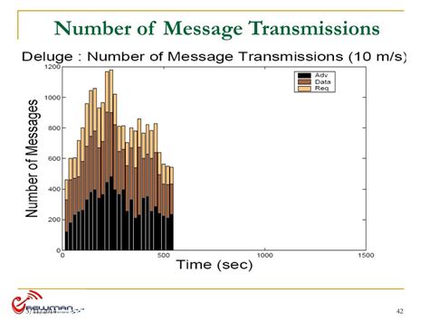 ppt data dissemination protocols in wireless sensor networks models
