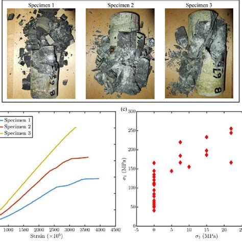 Uniaxial And Triaxial Compression Test Results A Typical Failed