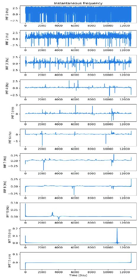 Instantaneous Frequency Of Each Scale Of Empirical Mode Decomposition