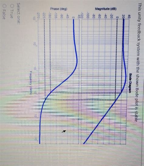 Solved This Unity Feedback System With The Shown Bode Plot