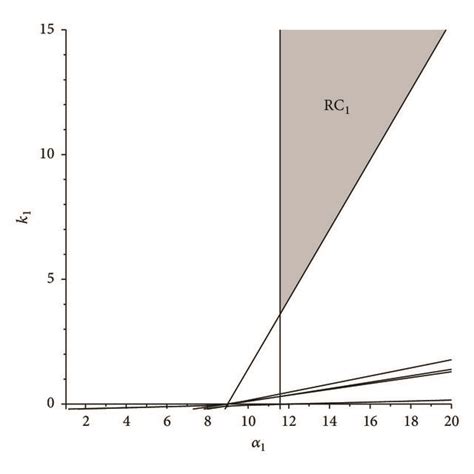 System Constraint Curves In K1 α1 Plane Download Scientific Diagram