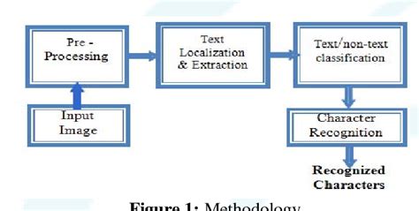 Figure 1 From Text Localization And Extraction In Images Using Mathematical Morphology And Ocr