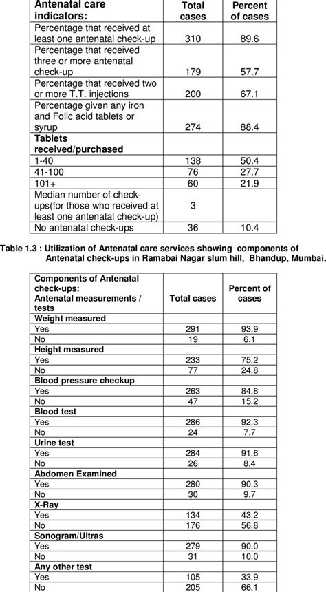 2 Utilization Of Antenatal Care Services Showing Antenatal Care Download Table