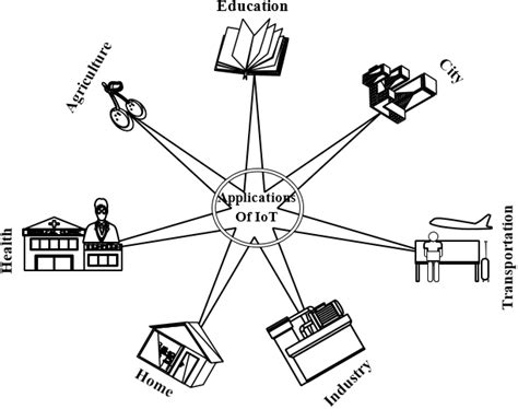 Major Applications Of Iot Download Scientific Diagram