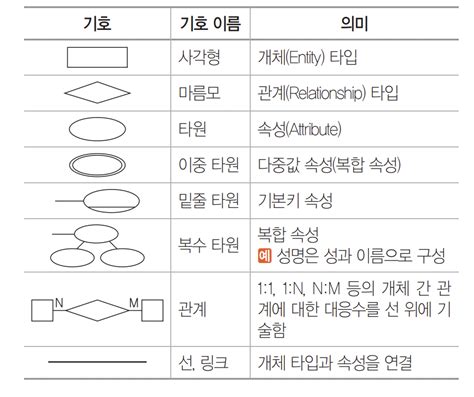 정보처리기사필기 3 데이터베이스 구축