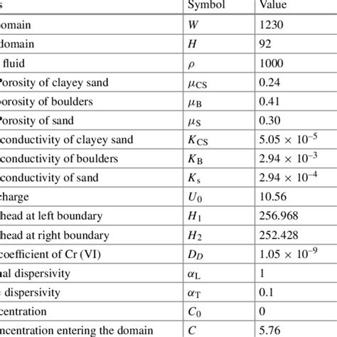 Input Parameters For The 2d Domain Download Scientific Diagram
