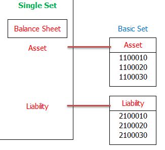 Sets In SAP