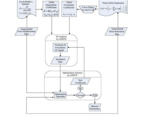 The Flow Chart Of The Inverse Finite Element Solution Download