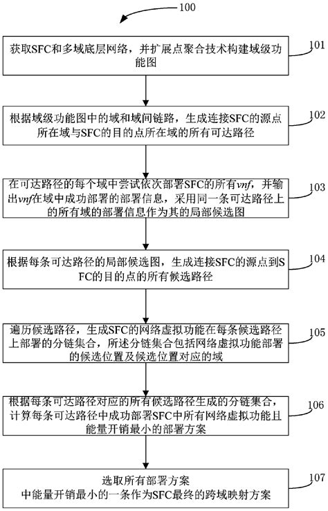 Cross Domain Deployment Method Of Online Service Function Chain