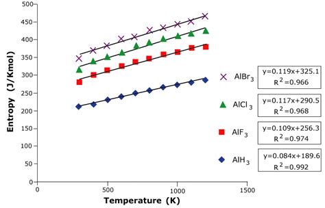 Graphical Representation Of The Entropy At Different Temperatures At