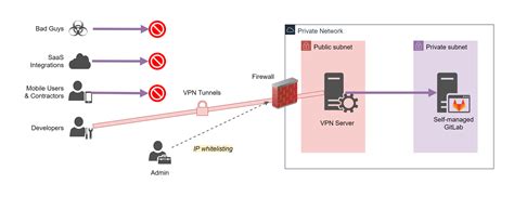 Secure Browser Access To Your Self Managed GitLab Without A VPN SonicWall Cloud Secure Edge