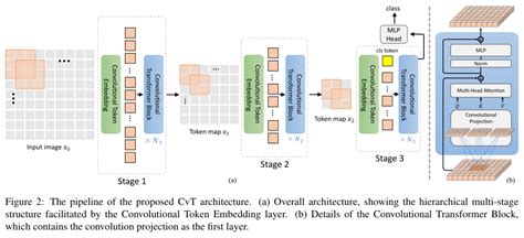Cvt：微软提出结合cnn的vit架构 2021 Arxiv Csdn博客