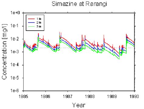 Predicted Concentration Of Simazine Under A Rarangi Vineyard Simazine