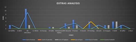 Priyanka Raghunathan On Linkedin Dataanalytics Dataanalysis Data Analysis Cricket