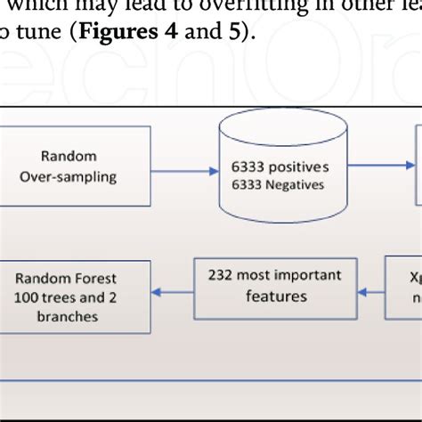A Systematics Review Of Imbalanced Data Challenges And Dimensionality Download Scientific