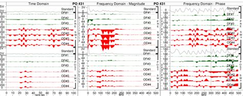 Time And Frequency Domain Signature Waveforms From Po 431 Of Open Drain Download Scientific