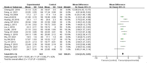 Figure E Meta Analysis Of Sensitivity Analysis Of Mmse Scores
