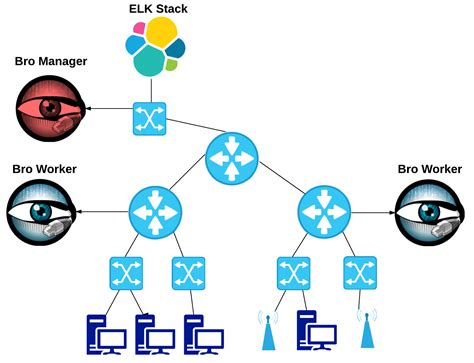 Getting Started With Bro Intrusion Detection System Ids