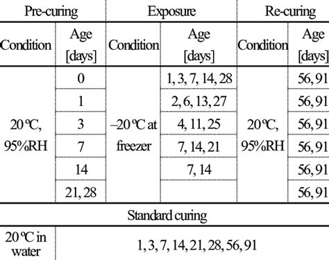 Curing And Exposure Conditions Of Concrete Specimens Download Scientific Diagram
