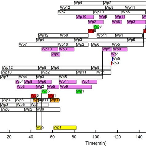 gantt chart of scheme 3 scheduling result download scientific diagram
