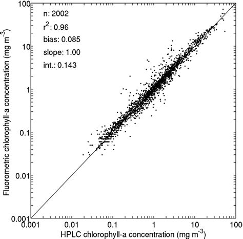 Comparison Of Coincident Observations Of Chlorophyll A Concentration Download Scientific