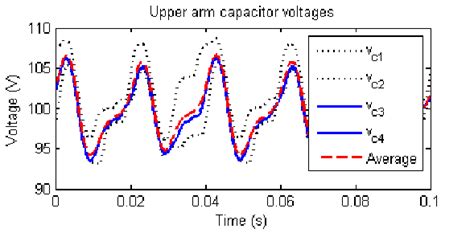 Measured Capacitor Voltages And Average Capacitor Voltage In The Upper