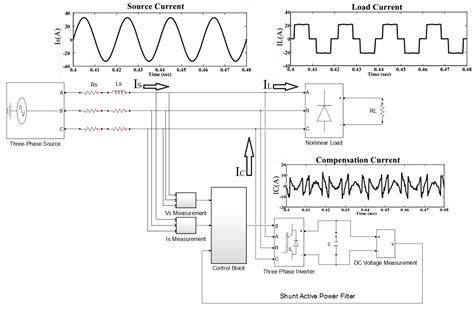 Modeling and Simulation of a PI Controlled Shunt Active Power Filter ...