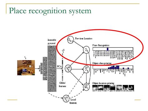Ppt Context Based Vision System For Place And Object Recognition