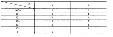nfa到dfa的子集构造法 子集构造算法 csdn博客