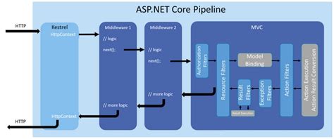 Aspnet Core 管道模型与中间件 Custouch Blog