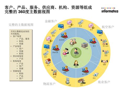 Informatica 主数据管理解决方案 墨天轮 Informatica 主数据管理解决方案 墨天轮