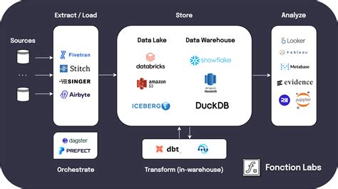 what is the modern data stack