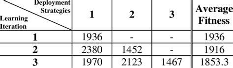 Fitness Achieved By The Ego Vehicle During Different Incremental