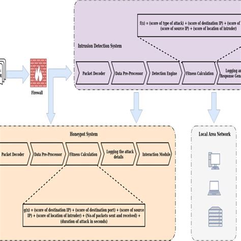network architecture of proposed honeypot system with venus flytrap